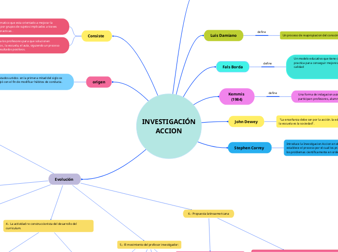 INVESTIGACIÓN ACCION - Mind Map